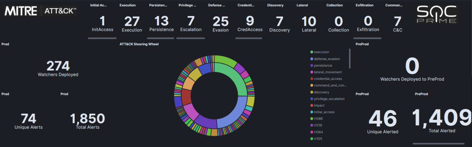 Abkürzung des Threat-Hunting-Prozesses | SOC Prime