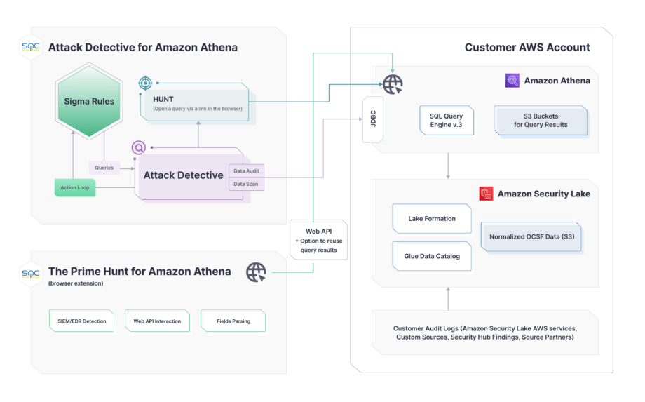 SOC Prime Integrates with Amazon Security Lake to Supercharge Security ...