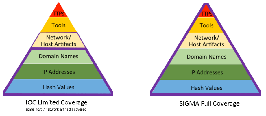 SIGMA vs Indicators of Compromise | SOC Prime