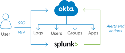 Okta & Splunk Integration Guide | SOC Prime