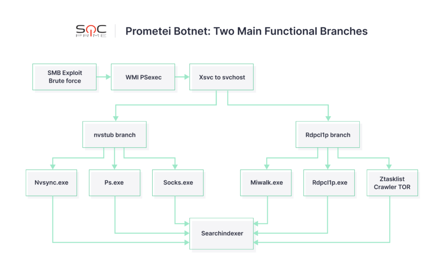 What is Crypto Malware and How to Defend Against Cryptojacking? | SOC Prime