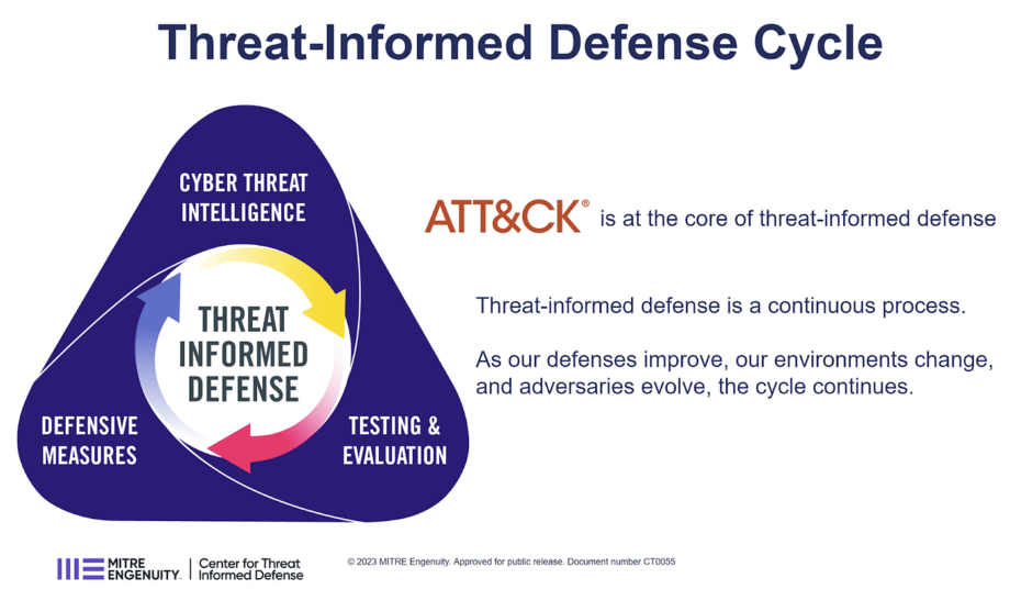 What Is Threat-Informed Defense? | SOC Prime