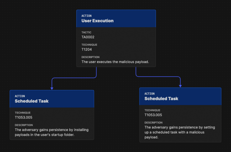 MITRE Attack Flow v3.0.0 | SOC Prime
