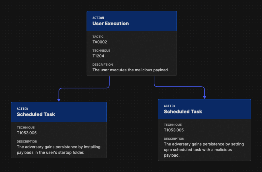 MITRE Attack Flow v3.0.0 | SOC Prime