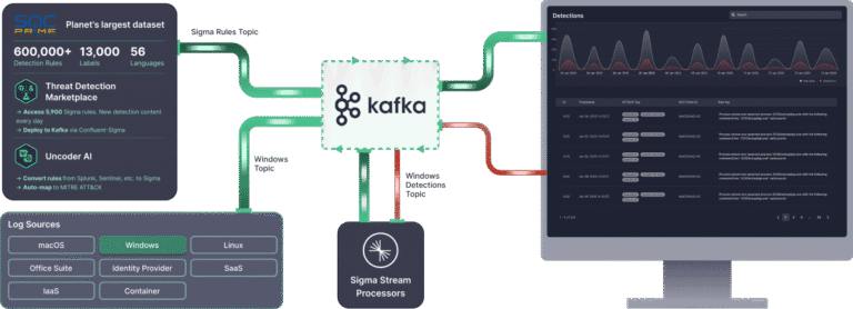 Confluent Sigma: Open Source Solution Guide for Detection Engineers