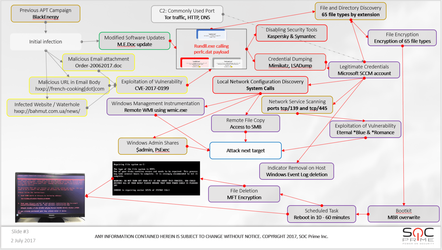 Petya.A / NotPetya is an AI-powered cyber weapon, TTPs lead to Sandworm ...